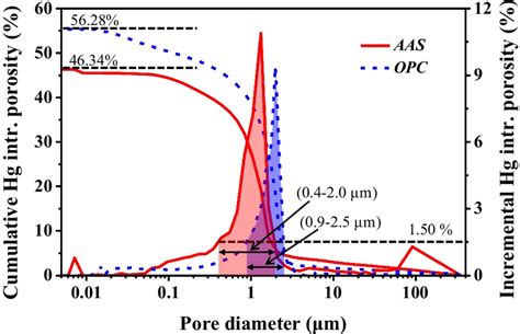 Pore Size Distribution Of Specimens After 28 Days Of Curing Download Scientific Diagram