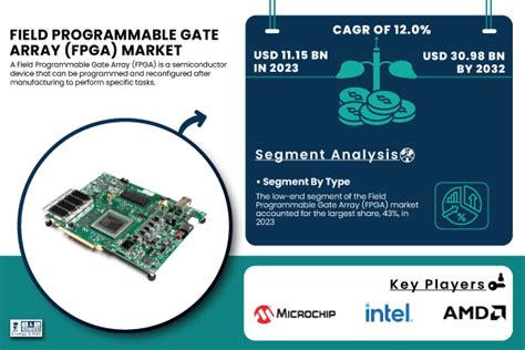 Field Programmable Gate Array Fpga Market To Hit Usd