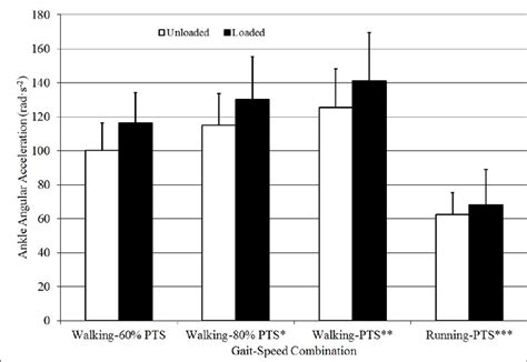 B Maximum Swing Phase Ankle Angular Acceleration In The Dorsiflexion B Maximum Swing Phase Ankle Angular Acceleration In The Dorsiflexion