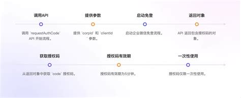 每日钉钉api探索：requestauthcode网页应用（h5微应用）免登授权 Csdn博客