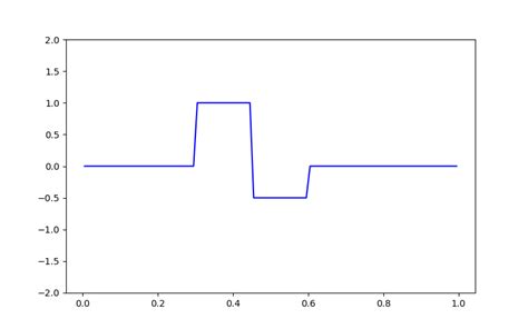 linear least squares inversion — simpeg 0 23 0 documentation