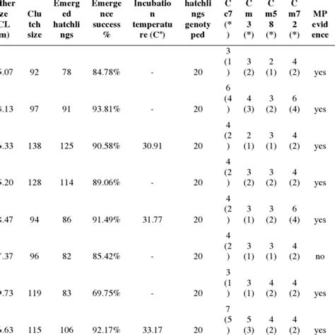Dataset Of Each Nest Analysed By Mother Length Size Ccl Clutch Size