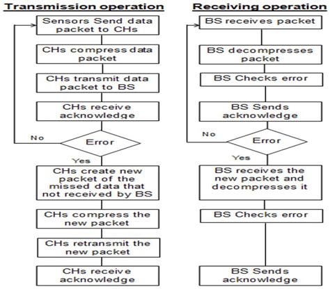 algorithms free full text effective data acquisition protocol for multi hop heterogeneous
