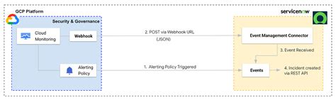 Incident Response Cloudgovau Documentation Amazon Web Services Earns