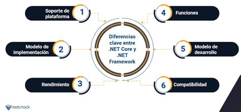 core vs framework diferencias clave entre los dos rootstack