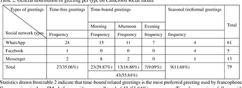 Table 2 From A Speech Act Analysis Of Greetings In Cameroon Social
