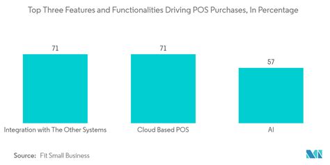 레스토랑 관리 소프트웨어 시장 규모 및 점유율 분석 업계 연구 보고서 성장 추세 레스토랑 관리 소프트웨어 시장 규모 및 점유율 분석 업계 연구 보고서 성장 추세