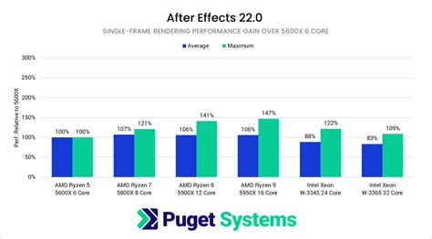 How To Choose The Best Hardware For Multi Frame Rendering In After Effects By Matt Bach