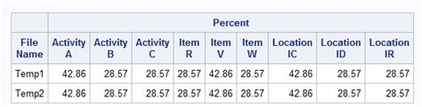 solved calculate frequencies from multiple tables and merge into one final t sas support