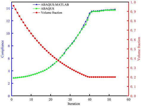 Beso Topology Optimization Driven By An Abaqus Matlab Cooperative