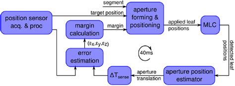 proposed adaptive tracking margin control system download scientific