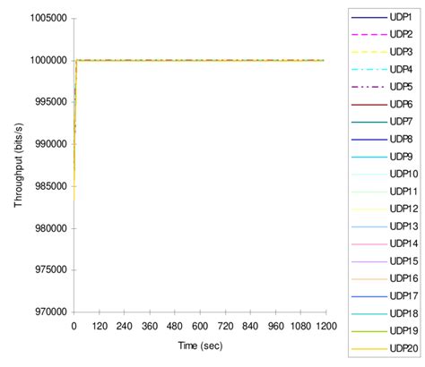 38 Throughput Of Udp Flows With Cm4cc In Scenario 9 Download Scientific Diagram
