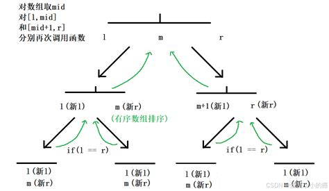 数据结构与算法之排序算法 归并排序 Csdn博客