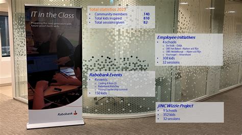 800 Kinderen Leren Programmeren