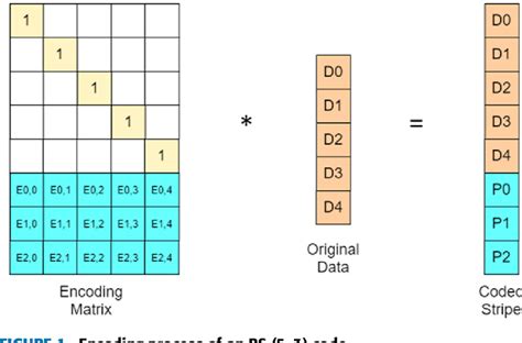 Figure 1 From Bpr An Erasure Coding Batch Parallel Repair Approach In