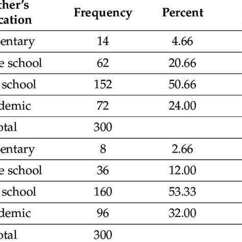 Frequencies And Percentages For Grade Download Scientific Diagram