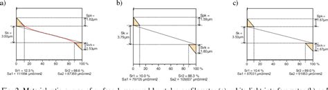 Figure 2 From Comparison Of Results Of Surface Texture Measurement Obtained With Stylus Methods
