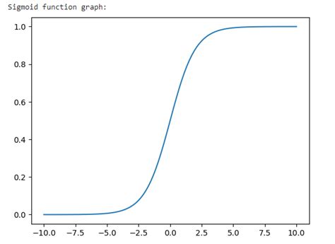 github guna940 implementation of logistic regressionusing gradient