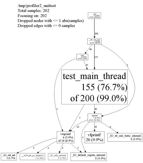 Analyze Program Performance With Gperftools Sobyte
