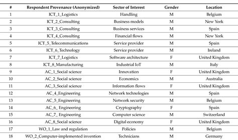Table 3 From A Guidance For Blockchain Based Digital Transition In Supply Chains Semantic Scholar