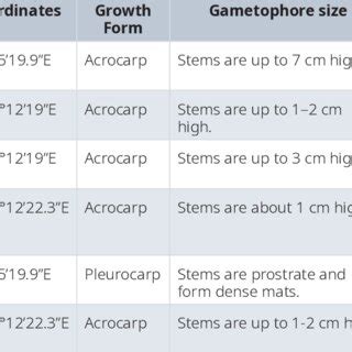 A Illustration Of The Nested Design For All Three Treatments With Download Scientific