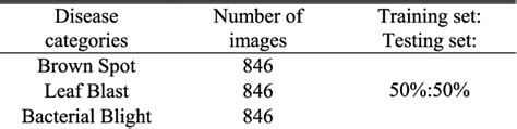 Table 1 From A High Quality Rice Leaf Disease Image Data Augmentation Method Based On A Dual Gan
