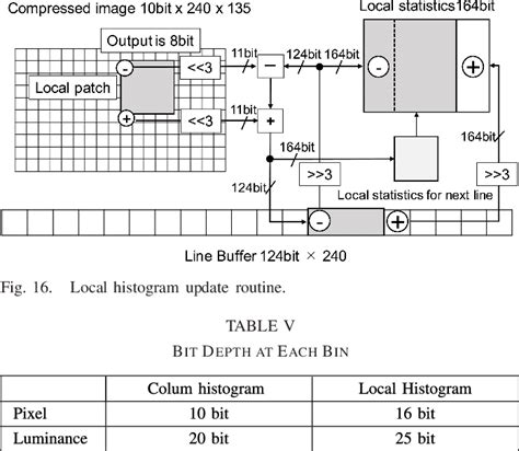 table v from an adaptive global and local tone mapping algorithm implemented on fpga semantic