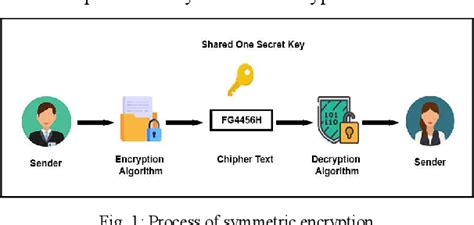 figure 1 from a secure model based on symmetric encryption for rest api in data integration