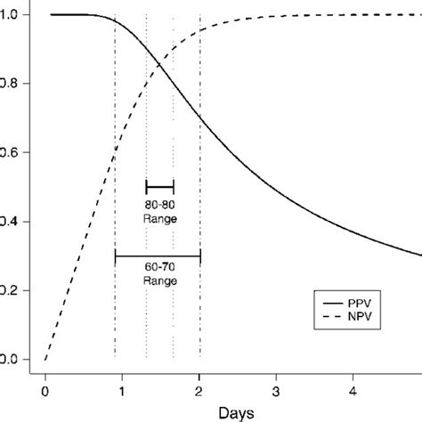 Positive Predictive Value Ppv And Negative Predictive Value Npv For Download Scientific