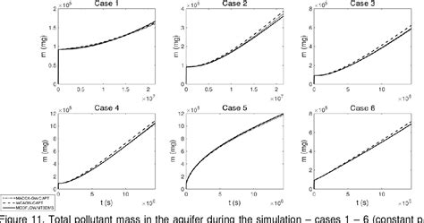 Figure 1 From Groundwater Pollution Transport Modelling Using Weighted