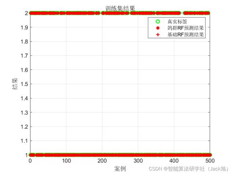 基于鸽群算法改进的随机森林分类算法 附代码 Csdn博客