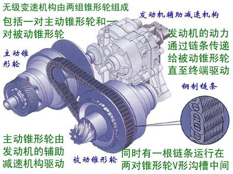 自动变速器结构原理——无级变速器cvtword文档在线阅读与下载无忧文档