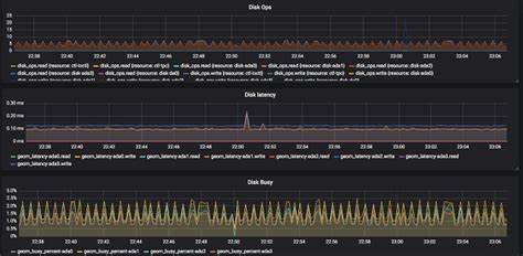 Monitoring FreeNAS With InfluxDB And Grafana Rudimartinsen