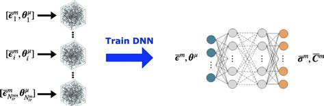 Training Of The Microscale Dnn Surrogate Download Scientific Diagram