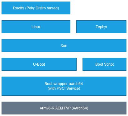 Introduction Armv R AArch Software Stack Documentation