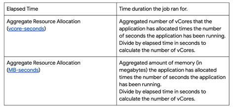 Dataproc Job Optimization How To Guide Google Cloud Blog