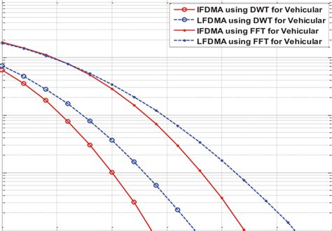 Ber Vs Snr For The Sc Fdma System Using Fft And Dwt Over The Vehicular Download Scientific