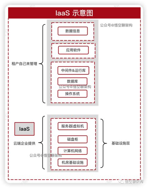 图解架构 saas、paas、iaas 知乎