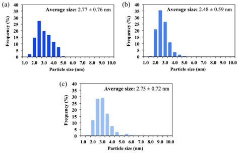 Fig S16 Pt Particle Size Distribution Download Scientific Diagram