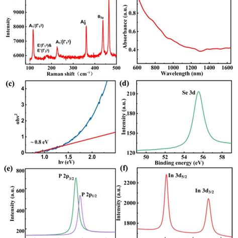 Characterization Of The Prepared 2d Bp Inse Heterostructure A Raman Download Scientific