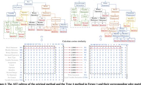 Figure 1 From Detecting Semantic Code Clones By Building Ast Based Markov Chains Model