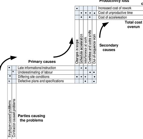 Cause And Effect Matrix