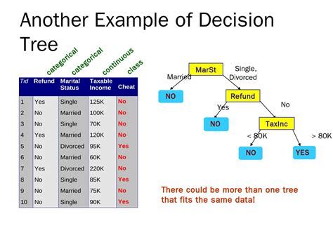 Data Mining Classification Basic Concepts Decision Trees And