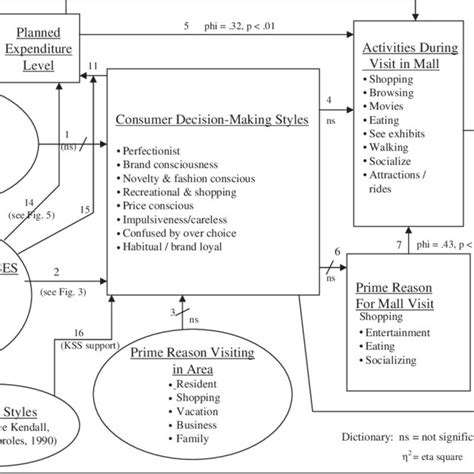 Pdf Consumer Decision Making Styles And Mall Shopping Behavior Building Theory Using