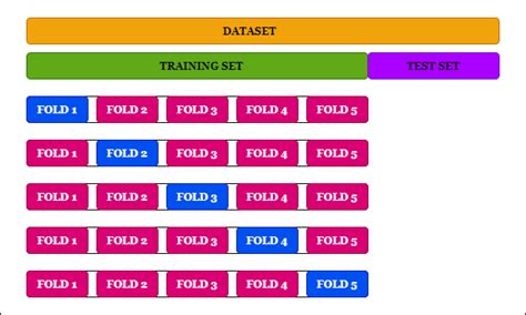 Introducción A La Validación Cruzada K Fold
