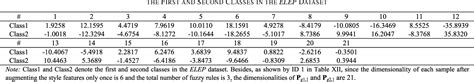Table Xiii From A Novel Style Takagi Sugeno Kang Fuzzy Classifier With