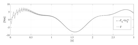 α β Components Of Stator Current Vectors Download Scientific Diagram