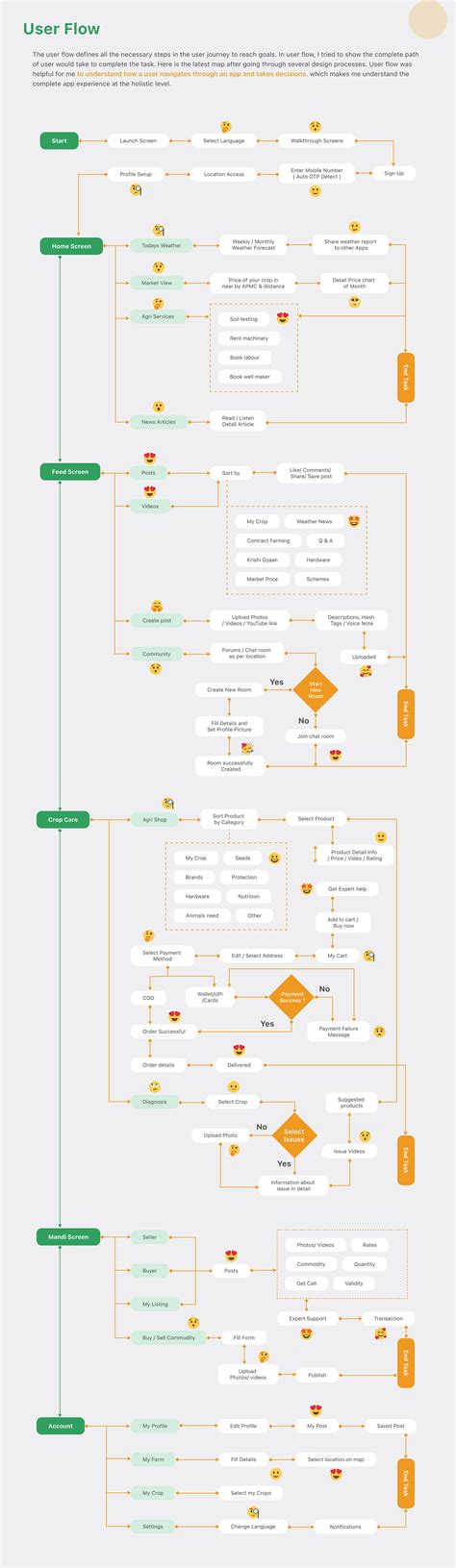 Agriculture App UX Case Study Behance Agriculture App UX Case Study Behance
