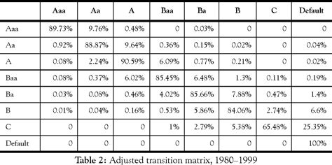 Table 2 From Regularization Algorithms For Transition Matrices