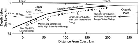 Rupture Domains Of Interplate Megathrust Faults Schematic